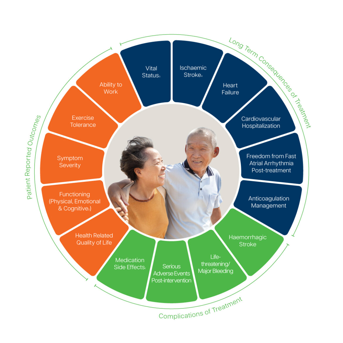 ICHOM | Atrial Fibrillation Standard Set | Measuring Outcomes