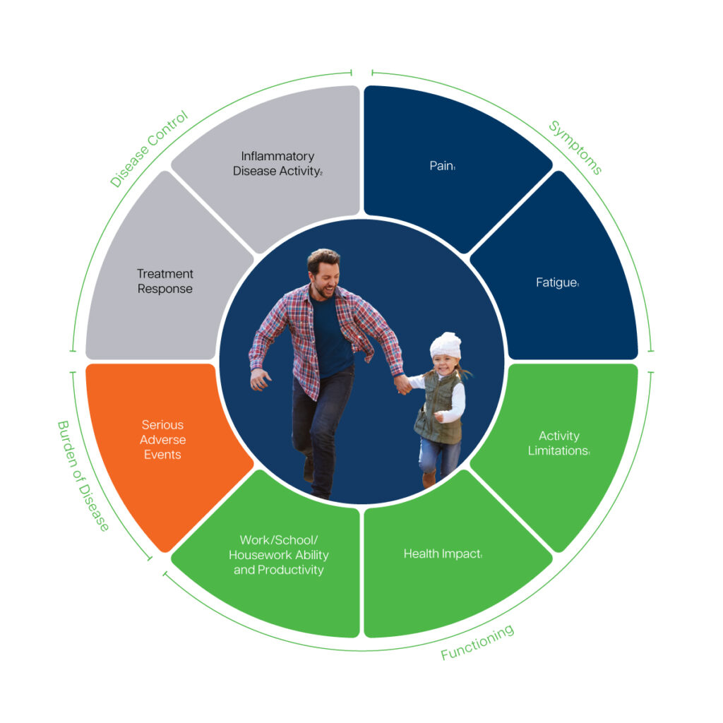 ICHOM | Inflammatory Arthritis Standard Set | Measuring Outcomes