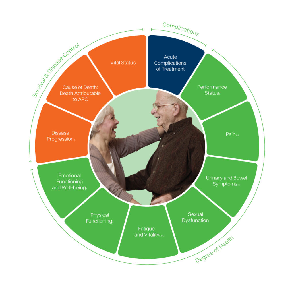 ICHOM | Advanced Prostate Cancer Standard Set | Measuring Outcomes