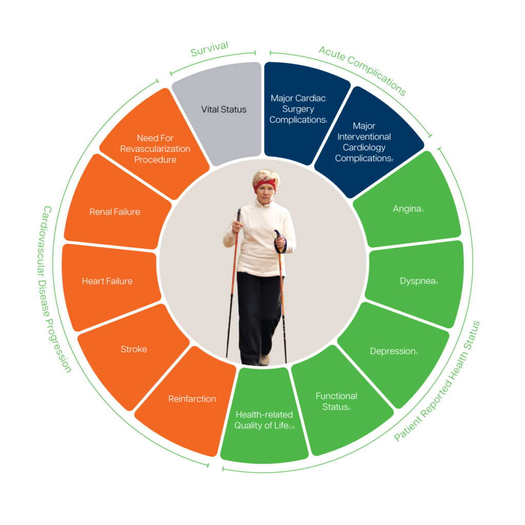 ICHOM | Coronary Artery Disease Standard Set | Measuring Outcomes