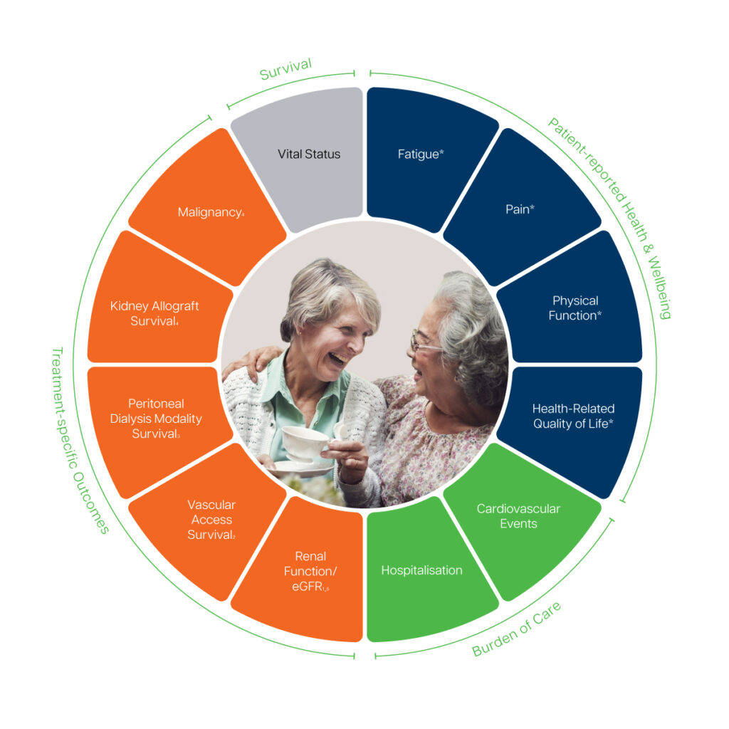 ICHOM | Chronic Kidney Disease Standard Set | Measuring Outcomes