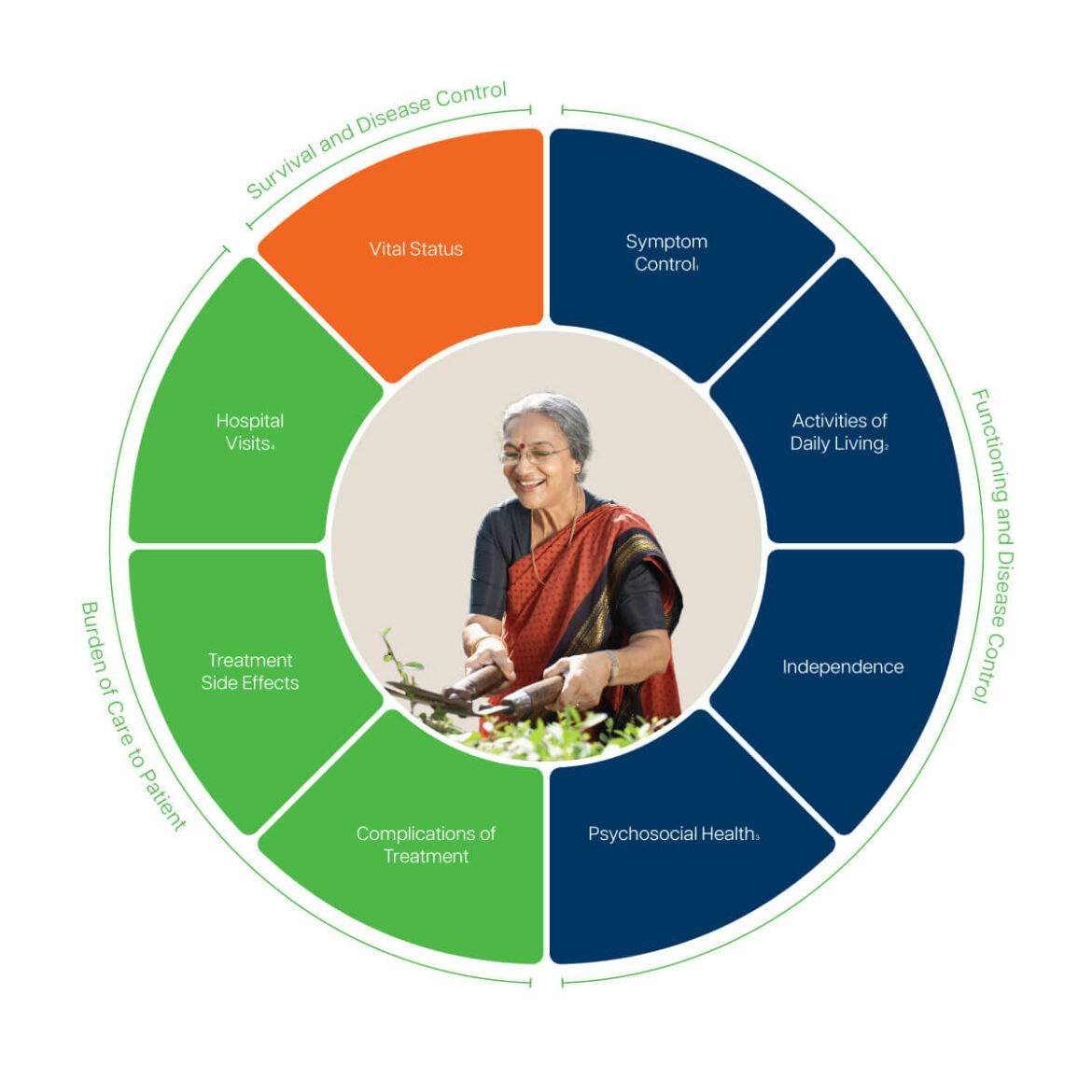 ICHOM | Heart Failure Standard Set | Measuring Outcomes