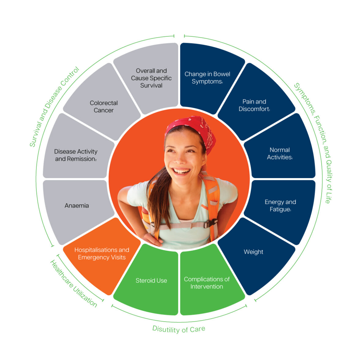 ICHOM | Inflammatory Bowel Disease Standard Set | Measuring Outcomes