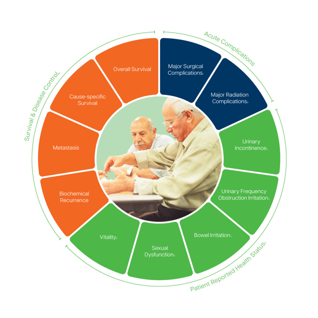 ICHOM | Localized Prostate Cancer Standard Set | Measuring Outcomes