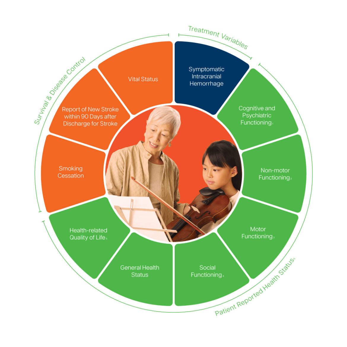 ICHOM | Stroke Standard Set | Measuring Outcomes