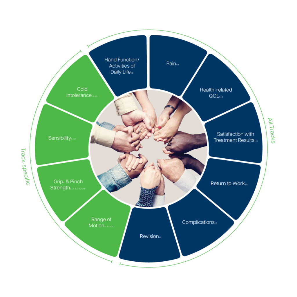 ICHOM | Hand & Wrist Conditions Standard Set | Measuring Outcomes