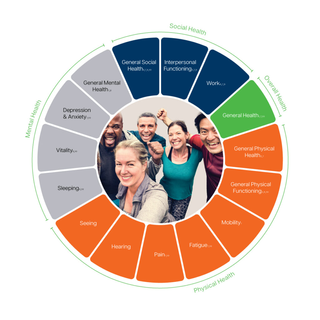 ICHOM | Overall Adult Health Standard Set | Measuring Outcomes