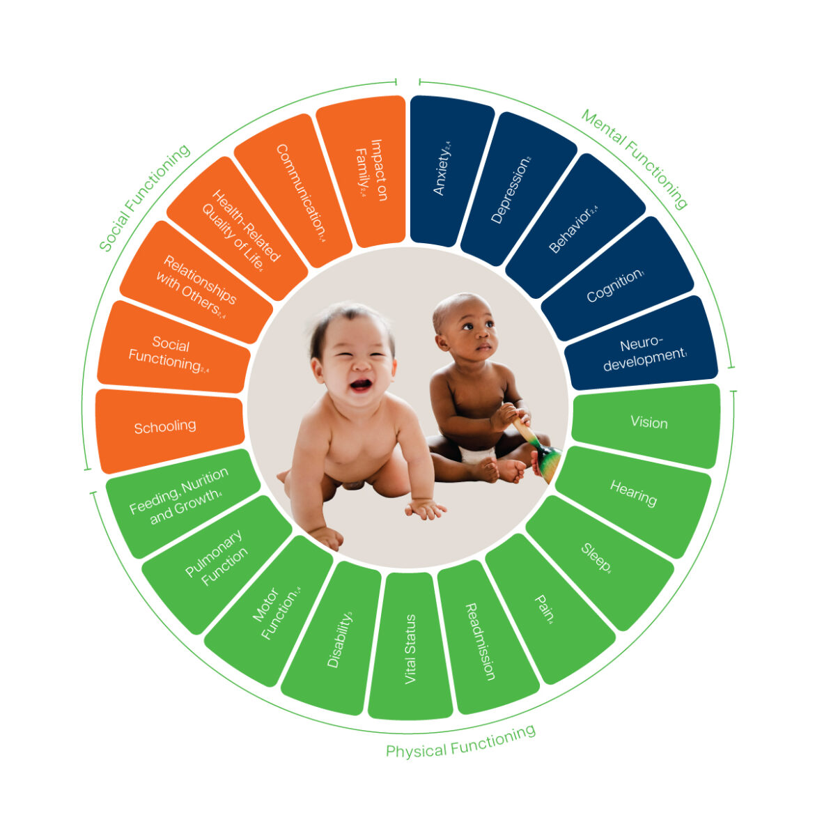 ICHOM | Preterm and Hospitalized Newborn Health | Measuring Outcomes