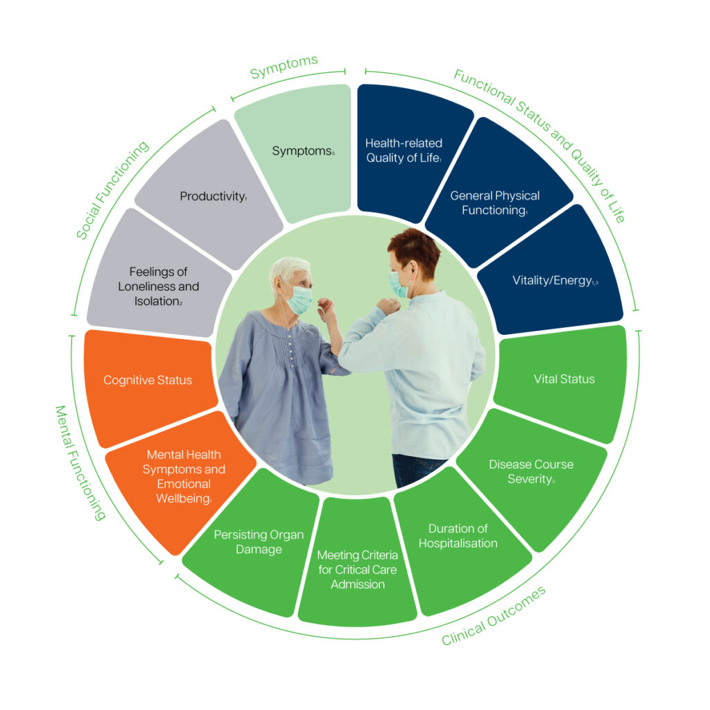 ICHOM | COVID-19 Standard Set | Measuring Outcomes