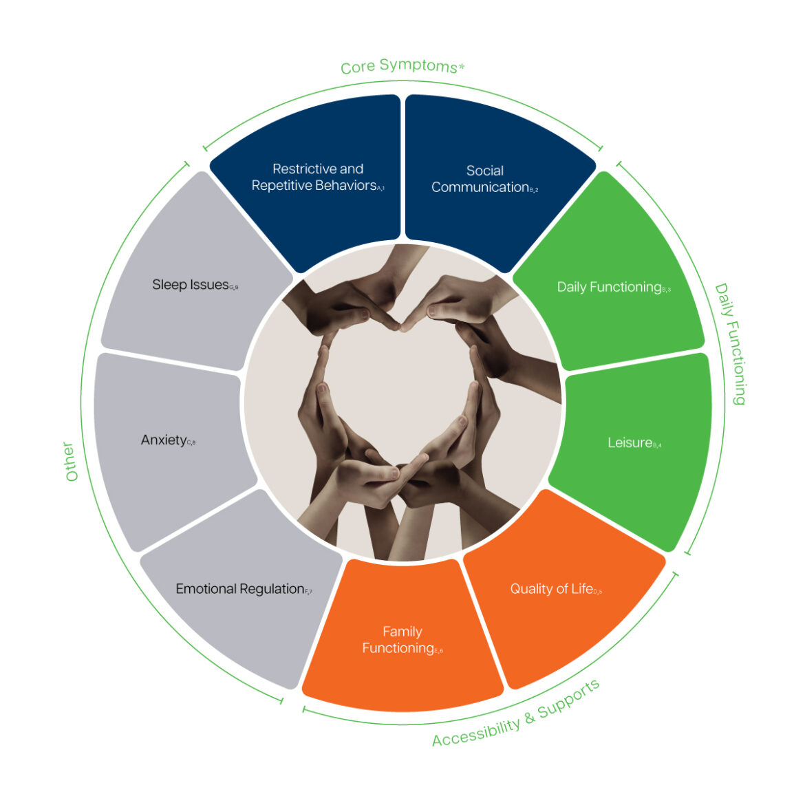 ICHOM | Autism Spectrum Disorder Standard Set | Measuring Outcomes