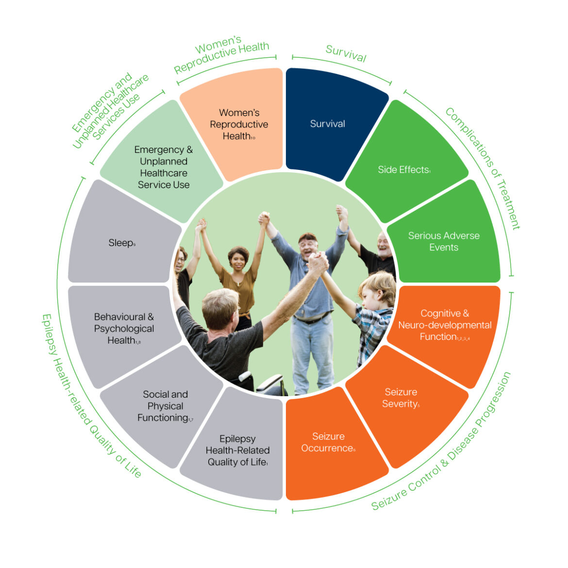 Pediatric and Adult Epilepsy — ICHOM
