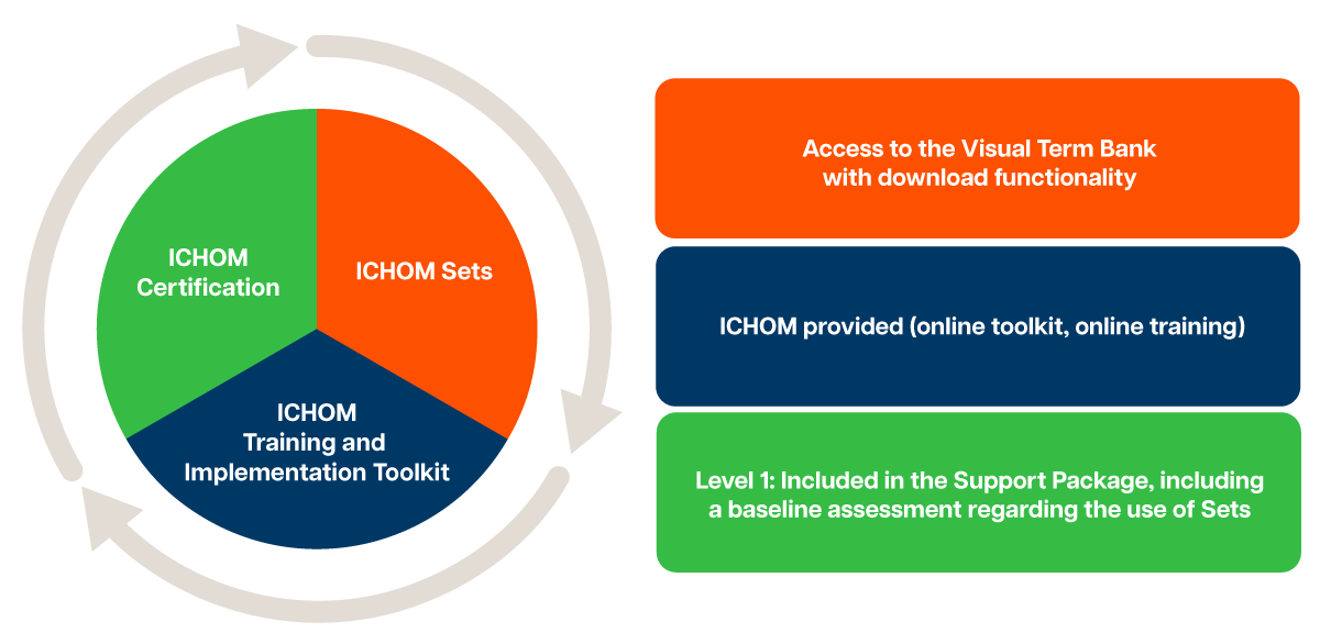 ICHOM Accreditation
